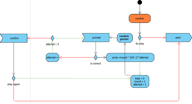 Basic Activity Diagram | Visual Paradigm 社區