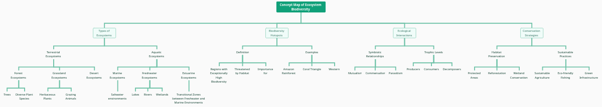 Concept Map of Ecosystem Biodiversity | Visual Paradigm User ...