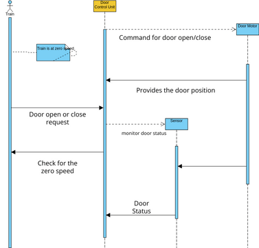 Door Control Unit | Visual Paradigm 社区