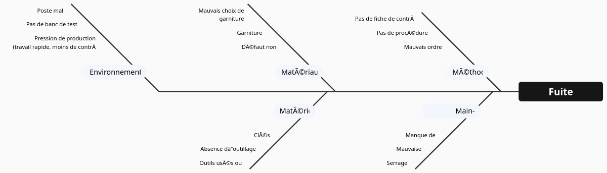 Fishbone Matrix for High Customer Churn in the Telecommunications ...