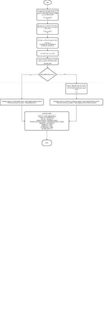 spent credit restore flow chart.vpd | Visual Paradigm 社区
