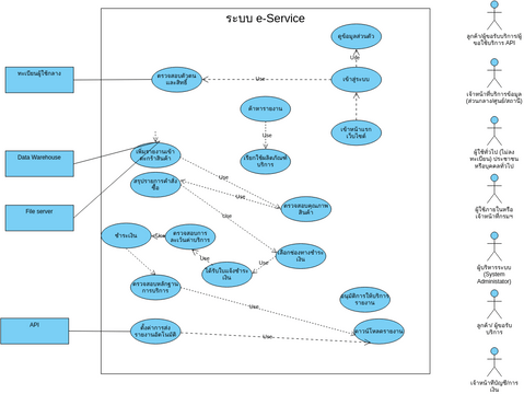User Case e-Service | Diagramas / Diseños aportados por usuarios de ...