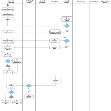 Activity Diagram e-Service | Visual Paradigm 社区
