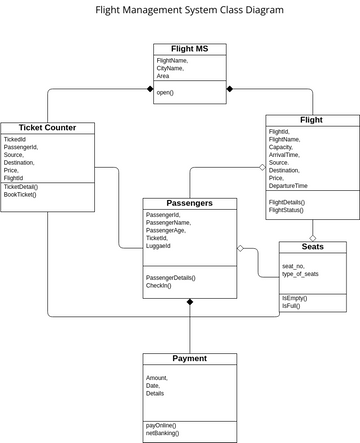FLIGHT MANAGEMENT SYSTEM UML DIAGRAM (2).vpd | Visual Paradigm User ...