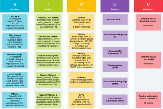Basic SIPOC Diagram | Visual Paradigm User-Contributed Diagrams / Designs