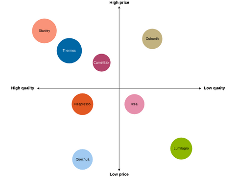 Perceptual Map Template.vpd | Visual Paradigm User-Contributed Diagrams ...