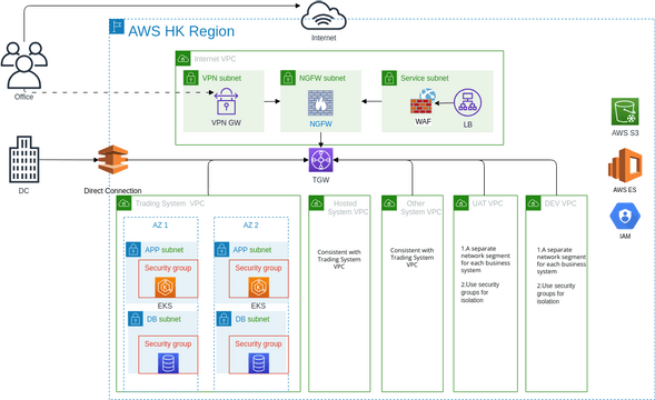 AWS | Visual Paradigm User-Contributed Diagrams / Designs