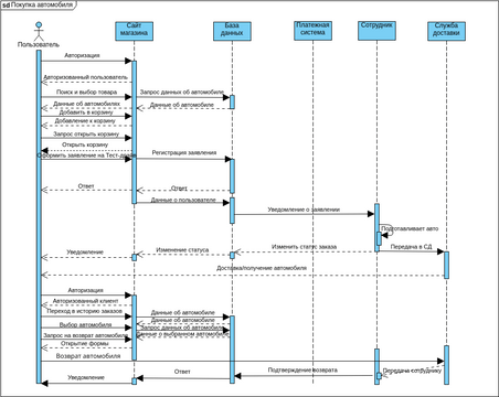 Sequence Diagram 2 | Visual Paradigm User-Contributed Diagrams / Designs