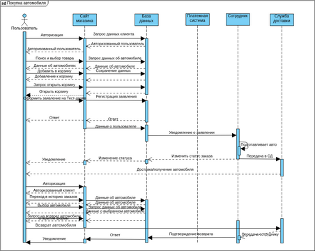 10 Real Life Examples Of Sysml Activity Diagrams