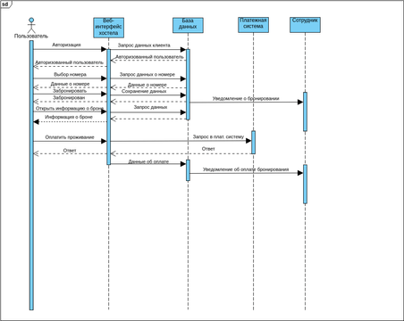 Sequence Diagram 1 | Visual Paradigm 社區