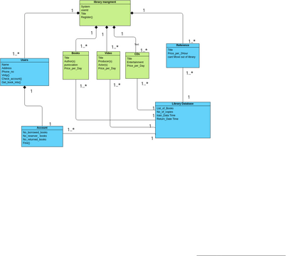 شسس3.vpd | Visual Paradigm User-Contributed Diagrams / Designs