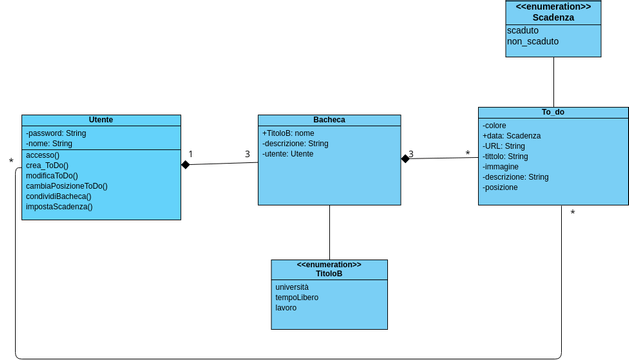 Gestore ToDo class diagram | Visual Paradigm User-Contributed Diagrams ...