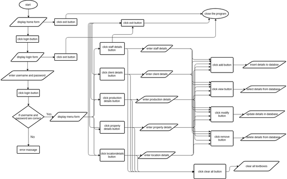 DDD QAF flowchart | Visual Paradigm User-Contributed Diagrams / Designs