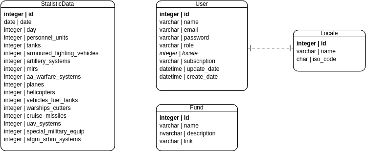 [Internship] DB physical model diagram | Visual Paradigm User ...