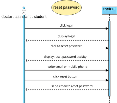 reset password | Visual Paradigm User-Contributed Diagrams / Designs