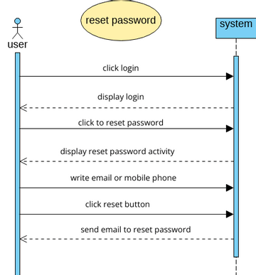 reset password | Visual Paradigm 社區