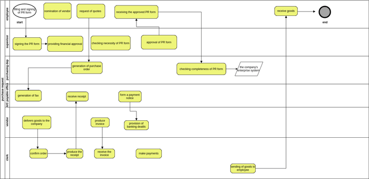 purchase request processes | Visual Paradigm 社区