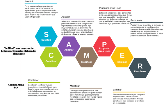 SCAMPER Model | Visual Paradigm User-Contributed Diagrams / Designs SCAMPER Model | Visual Paradigm User-Contributed Diagrams / Designs