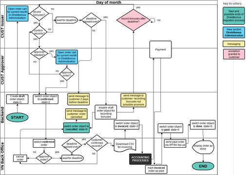 Swimlane Direktbonus Migration | Visual Paradigm User-Contributed ...
