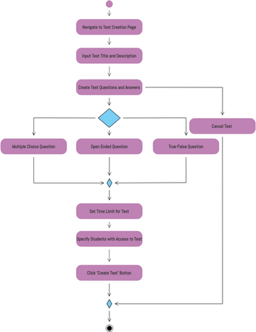 Activity Diagram: Android Application | Visual Paradigm User