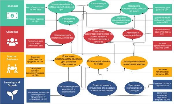 Basic Strategy Map | Visual Paradigm User-Contributed Diagrams / Designs