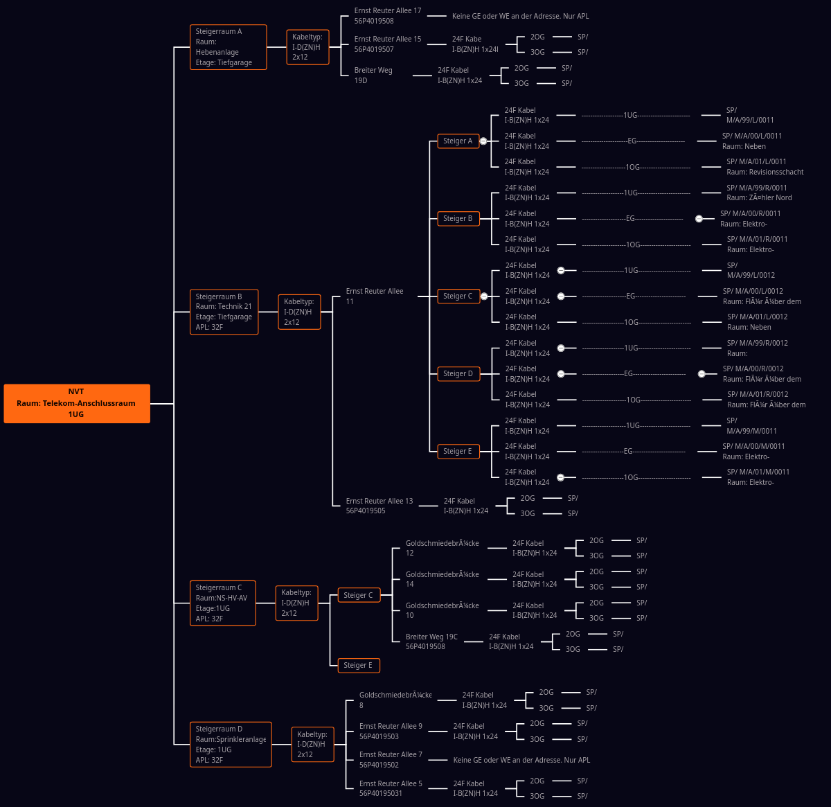 Organizational Breakdown Structure (OBS) | Visual Paradigm 社區