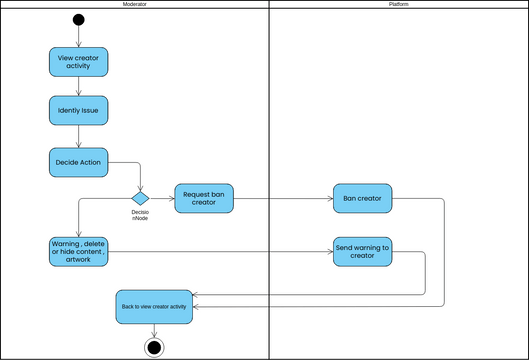Moderator manage creator activity activity diagram | Visual Paradigm ...