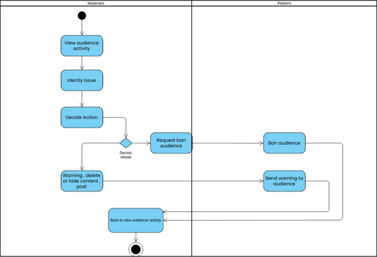 Moderator manage audience activity activity diagram | Visual Paradigm ...