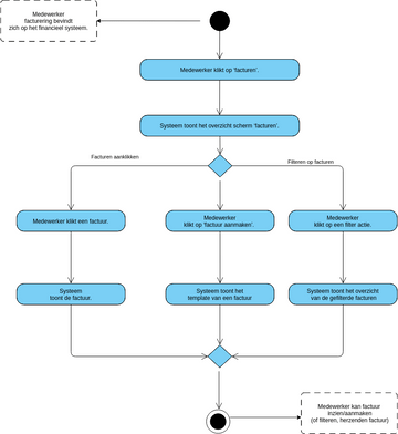 Activity Debietfacturen overzicht | Visual Paradigm User-Contributed ...