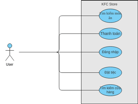 Kfc Deployment Chart Flow Chart Presentation KFC