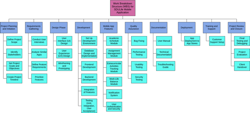 WBS.pdf | Visual Paradigm User-Contributed Diagrams / Designs