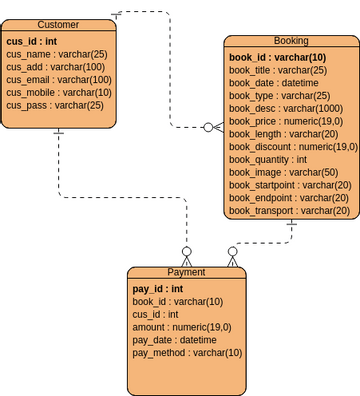 Database tourism | Visual Paradigm User-Contributed Diagrams / Designs
