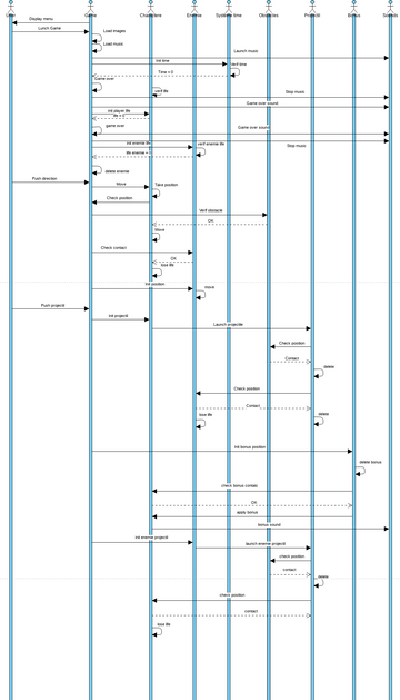 diagramme de séquence sprint3 | Visual Paradigm User-Contributed ...