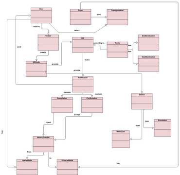 Students Enrollment Class Diagram | Visual Paradigm User-Contributed ...