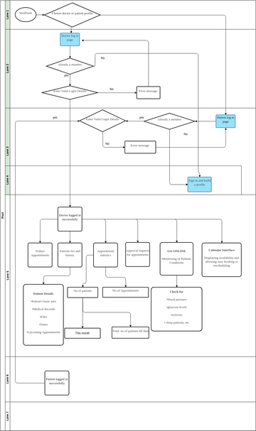 Swimlane Diagram Template | Visual Paradigm 社區