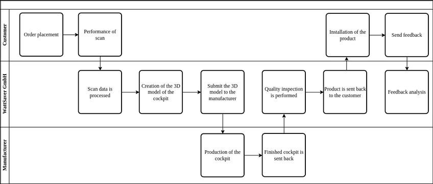Process Map Diagram Visual Paradigm Visual Paradigm