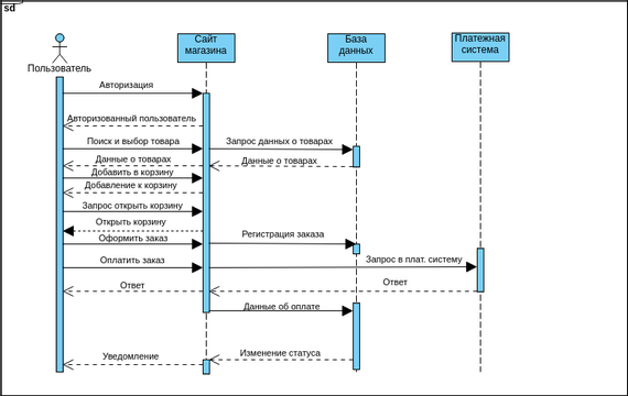 Sequence Diagram 1 | Visual Paradigm User-Contributed Diagrams / Designs