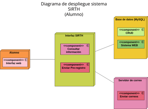 Diagrama de despliegue | Visual Paradigm Диаграммы/дизайны, созданные ...