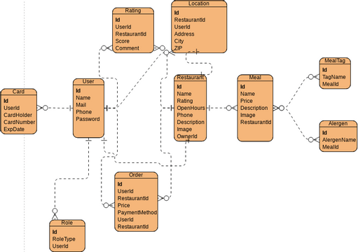 Food Delivery | Visual Paradigm User-Contributed Diagrams / Designs