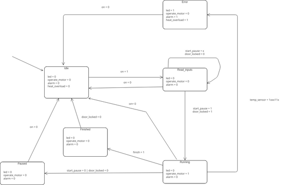 Washing Machine FSM | Visual Paradigm User-Contributed Diagrams / Designs