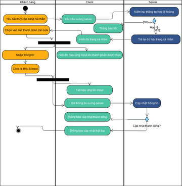 ATM Activity Diagram with Swimlanes | Visual Paradigm User-Contributed ...