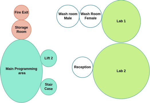 bubble diagram | Visual Paradigm User-Contributed Diagrams / Designs