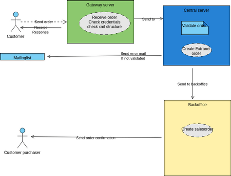 Gateway use case diagram | Visual Paradigm User-Contributed Diagrams ...