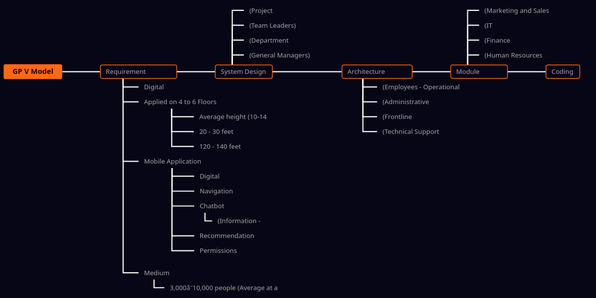 Organizational Breakdown Structure | Visual Paradigm User-Contributed ...