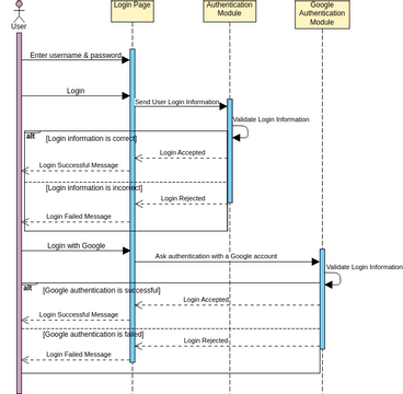 Sequence Diagram Example: Login | Visual Paradigm User-Contributed ...