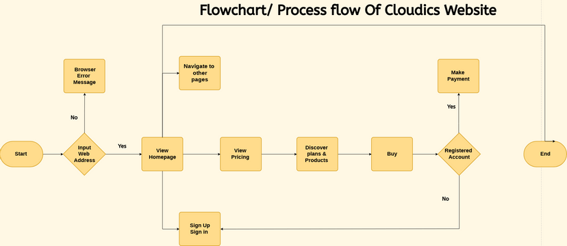 Final Flowchart .vpd | Visual Paradigm User-Contributed Diagrams / Designs