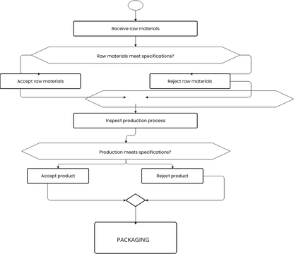Quality Control Flowchart | Visual Paradigm 社區