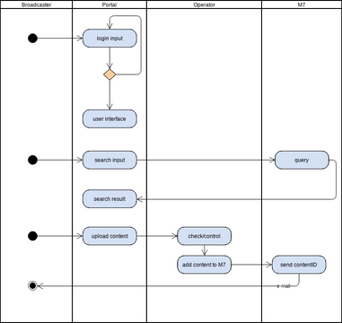 Swimlane for Order Fulfilment | Visual Paradigm User-Contributed ...