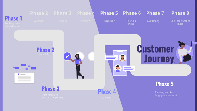 Simple Customer Journey Map | Visual Paradigm User-Contributed Diagrams ...
