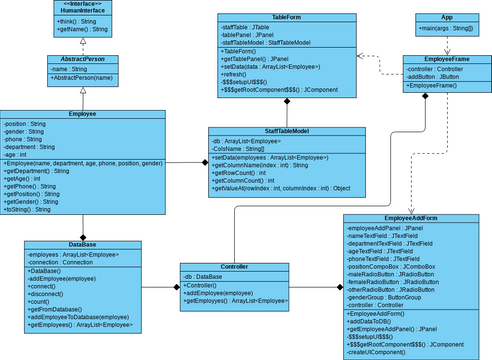 Staff Manager Class Diagram | Visual Paradigm User-Contributed Diagrams ...